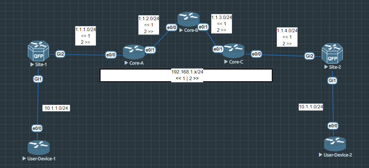 VXLAN with Multicast Underlay – Route Protocol