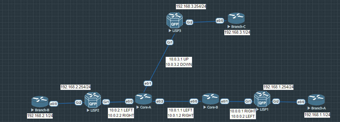 Lab Configuring Simple Lisp Route Protocol 3083